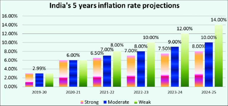 Global Economic Impact Of Indian Inflation